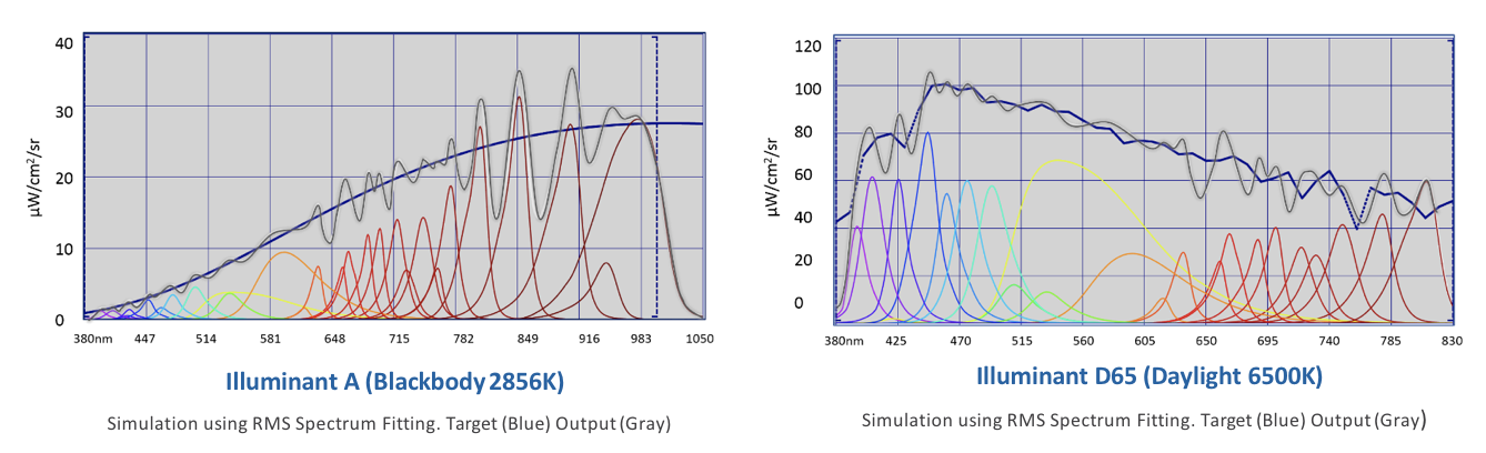 SpectralLED® Tunable Light Sources | Gamma Scientific
